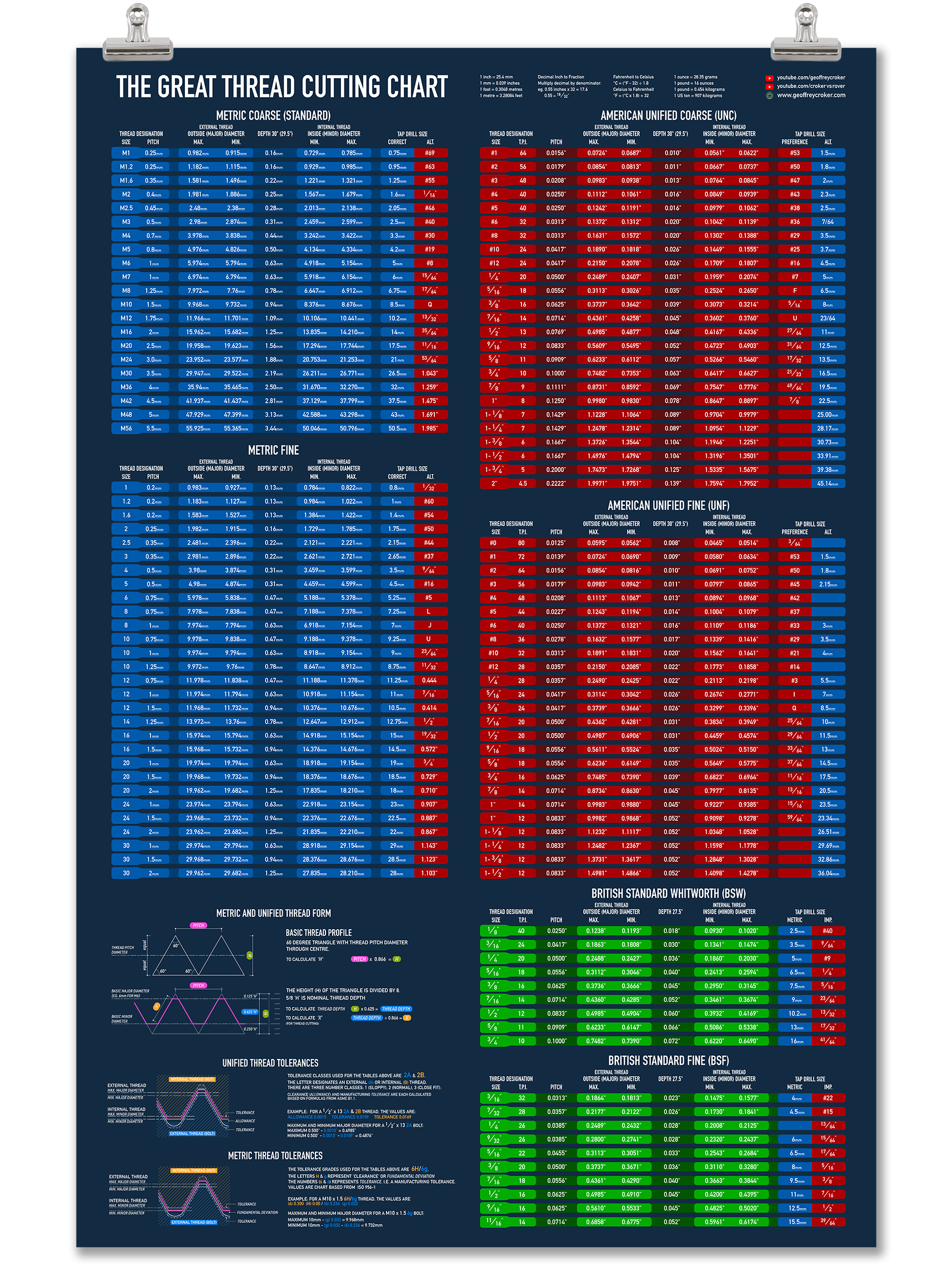 The Great Thread Cutting Chart | Geoffrey Croker
