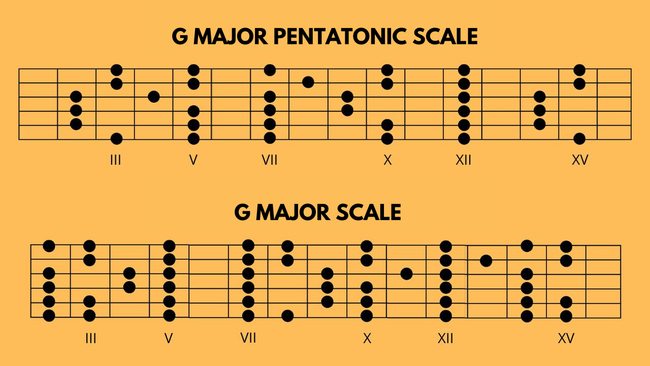 G Major Pentatonic & G Major Scale Full Fretboard Diagrams | Rock Blues ...